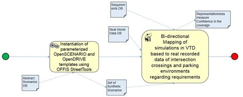 Scenario Representativeness Checking Vv Patterns