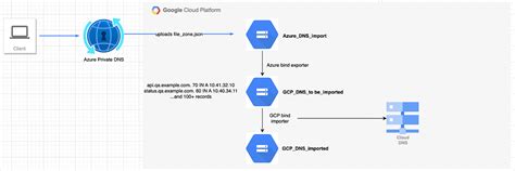 Automating The Azure Private Dns Migration To Gcp Cloud Dns🌐 By