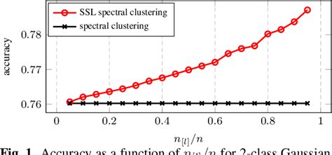 Figure 1 From Semi Supervised Spectral Clustering Semantic Scholar