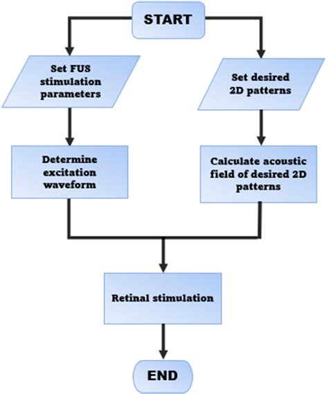 Figure 1 From Design And Simulation Of A Ring Transducer Array For Ultrasound Retinal