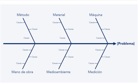 Comprender El Diagrama De Ishikawa Artículo Kaizen™