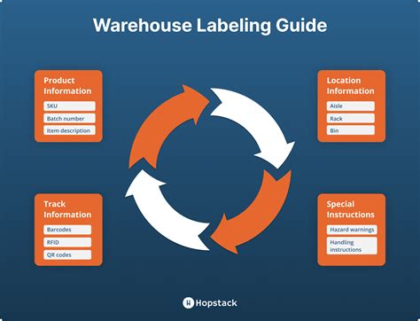 Warehouse Labeling Best Practices Advantages Challenges And Implementation