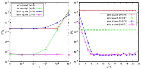 Semi Analytical Vs Least Squares Image Charge Methods Left Accuracy Download Scientific