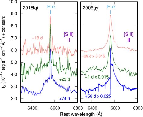 Figure 1 From The Zwicky Transient Facility Phase I Sample Of Hydrogen Rich Superluminous