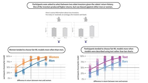 Ieee Vis 2023 Content My Model Is Unfair Do People Even Care Visual Design Affects Trust And