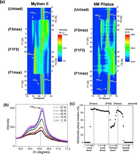 7 A Evolution Of The X Ray Diffraction Reflections Along The Lpc