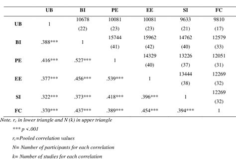Table 2 From A Meta Analytic Structural Equation Modelling On The Unified Theory Of Acceptance