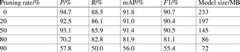 comparison of target detection results of different pruning rates