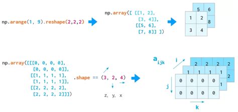 图解NumPy这一篇就够了 Python