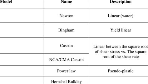 Mathematical Models For Fluids Behavior Download Table