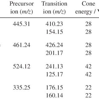 UPLC MS MS Parameters For The Antibiotics Download Table
