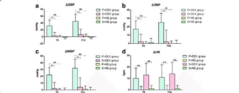 SBP DBP MAP and HR changes a ΔSBP changes of test and control Download Scientific Diagram