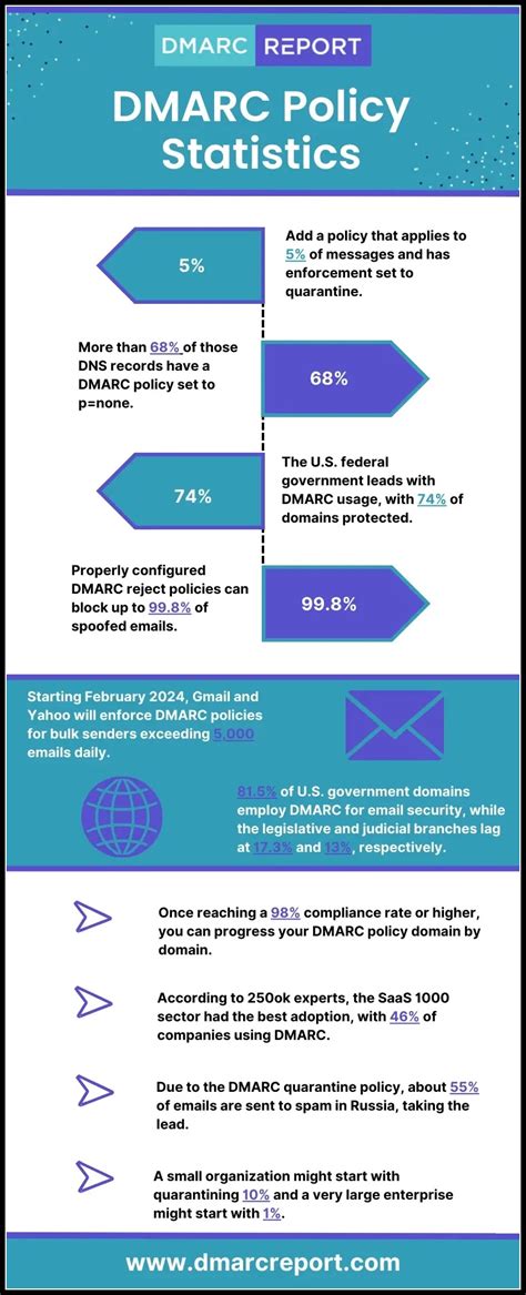 Resolving DMARC Policy Not Enabled Error DMARC Report