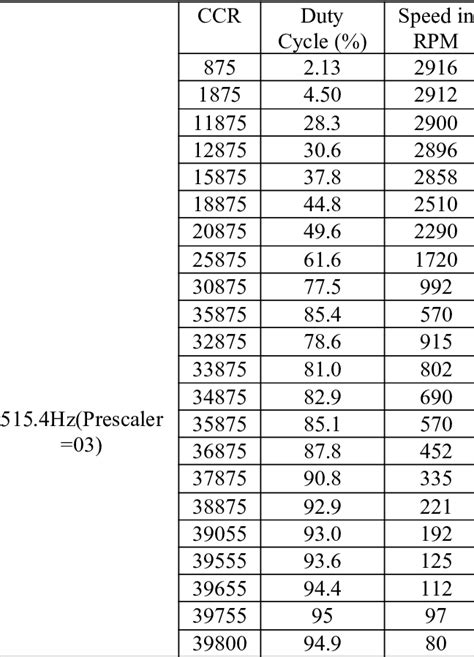 Speed Variation At Frequency 5154 Hz At A Different Duty Cycle