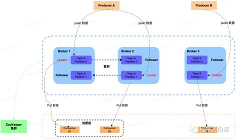 Kafka架构与高可用概述 腾讯云开发者社区 腾讯云
