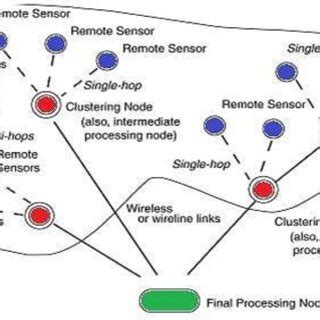 A Schematic Representation Of A Sensor Node Download Scientific Diagram
