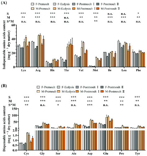 Effects Of Sex And Moult Stages On The Amino Acid Composition Mg G −1