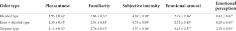 Sensory Evaluation Of Different Odor Types Download Scientific Diagram