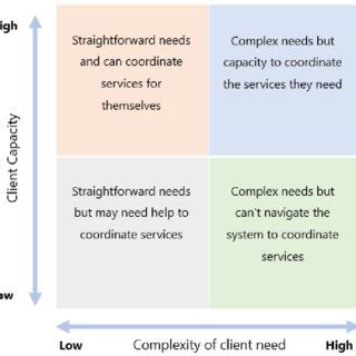 Matrix Of Complexity Client Needs And Capacity Permission To Download Scientific Diagram