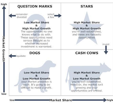 Bcg Matrix Overview Four Quadrants And Diagram 42 Off