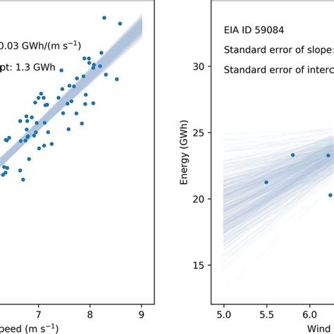 Sampling Set Of Regression Lines Corresponding To The Slope And Download Scientific Diagram