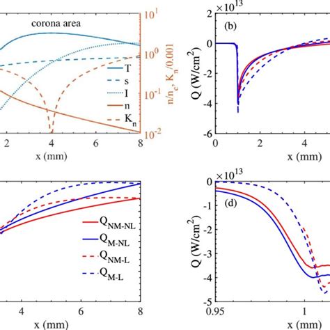 Pdf Nonlocal Electron Heat Transport Under The Non Maxwellian