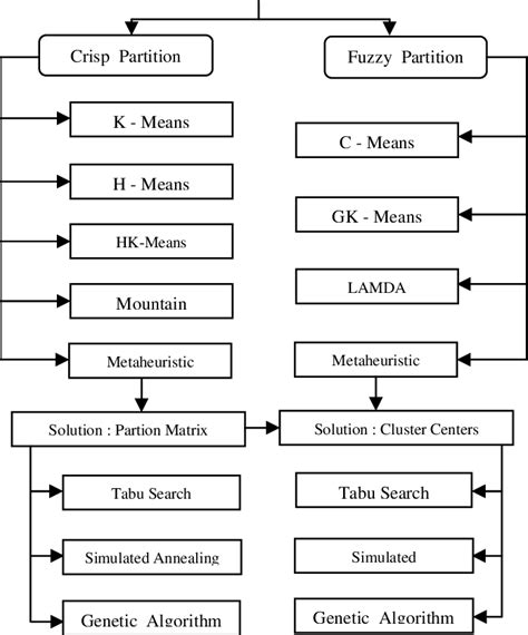 Clustering Techniques Download Scientific Diagram