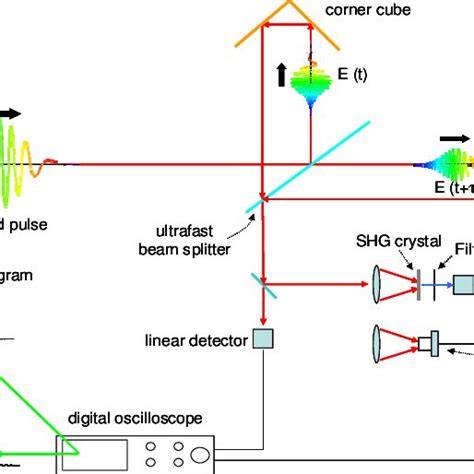 Experimental Setup For Mosaic Based Phase Retrieval Two Nonlinear Download Scientific Diagram