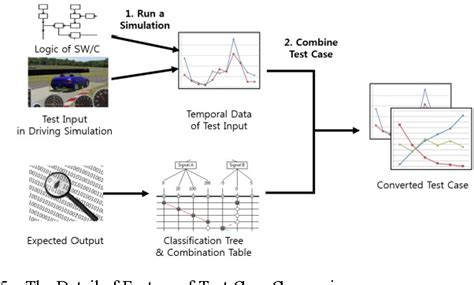 Figure 1 From An Automated Testing Method For Autosar Software Components Based On Sil