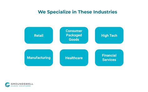 Salesforce Consultant Groundswell Cloud Solutions