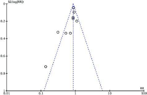 Funnel Plot For Publication Bias Detection Download Scientific Diagram