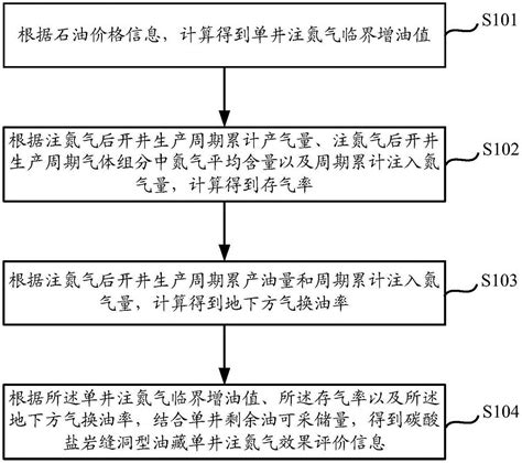 Single Well Nitrogen Injection Effect Evaluating Method For Fractured Vuggy Carbonate Reservoir