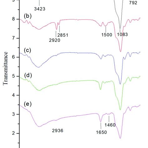 Ft Ir Spectra Of A Mb Sio 2 B Mb Sio 2 Msns Cta C Mb Sio 2 Download Scientific
