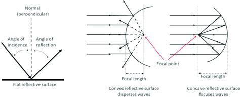 Sound Waves Have Predictable Behaviors When They Encounter Flat