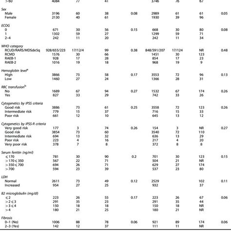 Pdf Validation Of Who Classification Based Prognostic Scoring System Wpss For