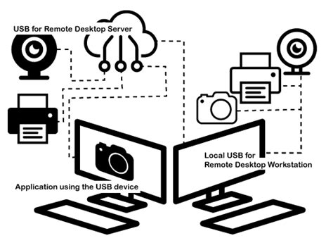 Connect All Usb Devices To Remote Desktops Via Highfigure Usbonet