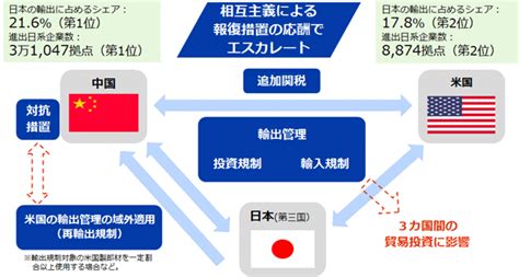 経済安全保障、8割の日本企業が経営課題と認識 世界経済の混乱で求められる海外ビジネスの再構築 特集 地域・分析レポート 海外
