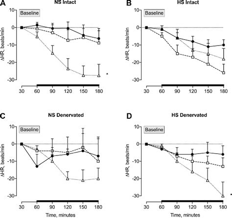Figure 3 From Sodium Intake But Not Renal Nerves Attenuates Renal Venous Pressure Induced