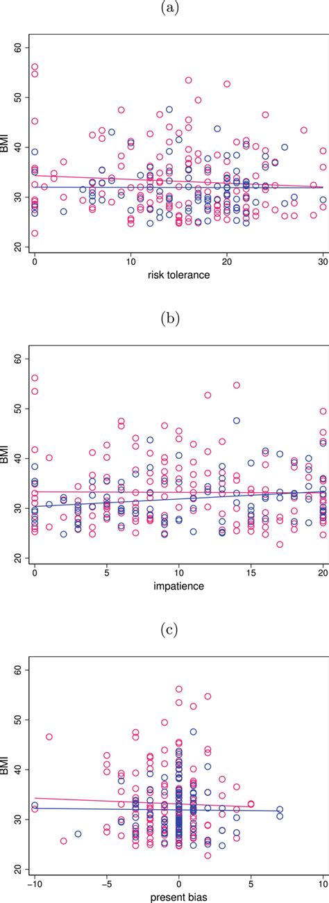 Relationship Between Body Mass Index And Economic Preferences Pink