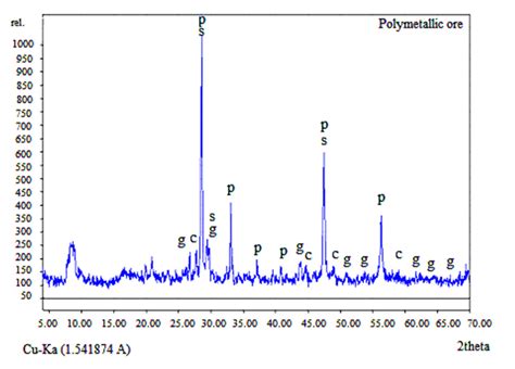 X Ray Diffraction Pattern Of The Concentrate Where P Pyrite Download Scientific Diagram