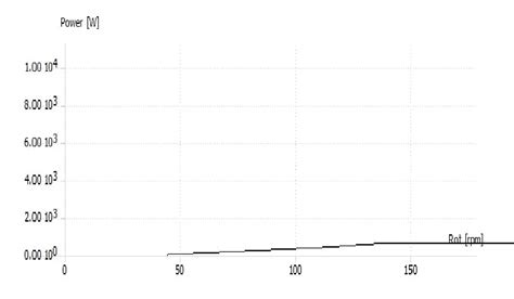Power Vs Rotor Speed Ratio For Type 2 Rotor Download Scientific Diagram