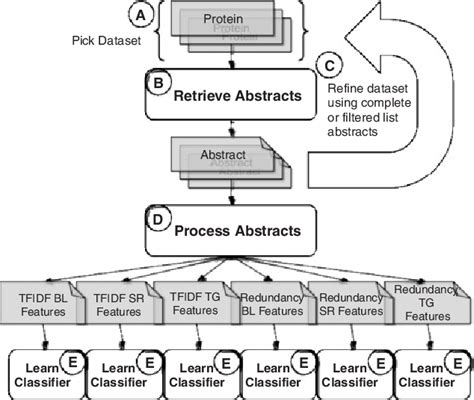 Figure 1 From Improving Subcellular Localization Prediction Using Text Classification And The