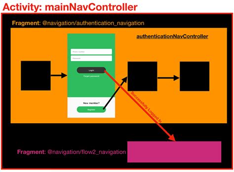 Handle Complex Navigation Flow With Single Activity Architecture And