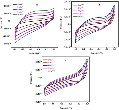 Cyclic Voltammetry Analysis Of Rgoa Cocr 2 O 4 B 05cocr 2 O 4