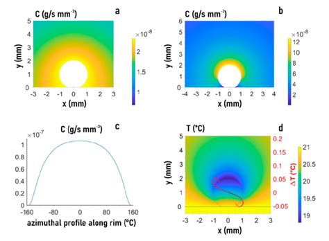 Finite Element Method Fem Analysis Of The Evaporating Droplet And Its Download Scientific