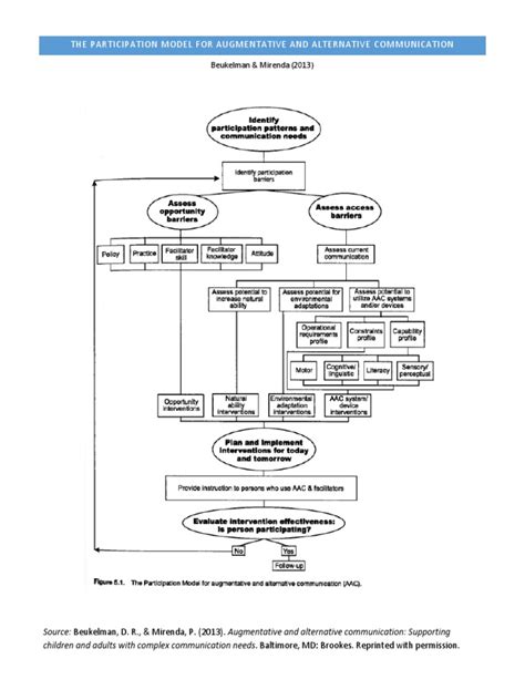 Participation Model For Augmentative And Alternative Communication Pdf