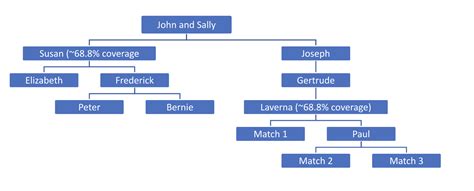 5 Ways To Use The Dna Coverage Estimator Legacy Tree