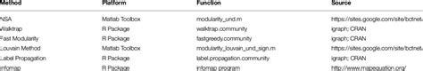community detection methods tested download table