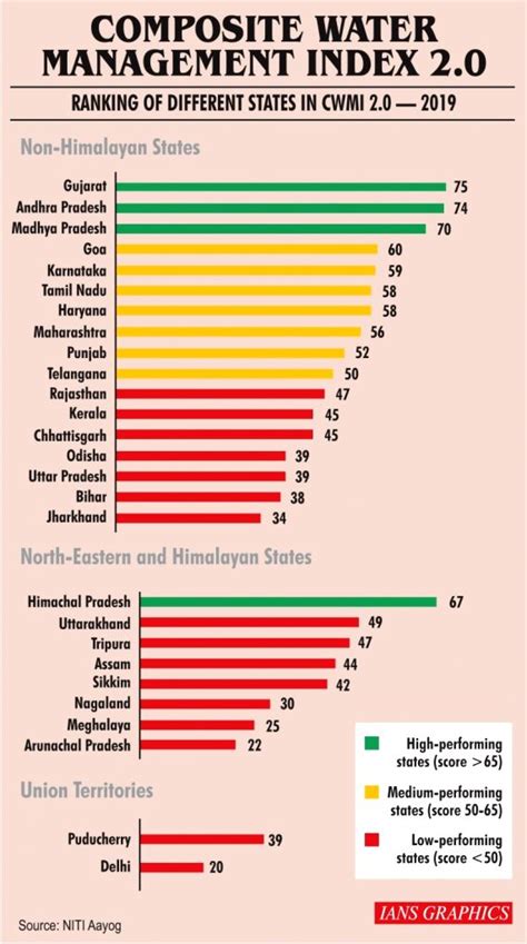 Composite Water Management Index 20