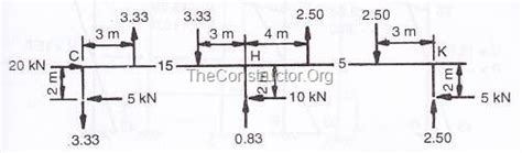 Approximate Lateral Load Analysis By Portal Method